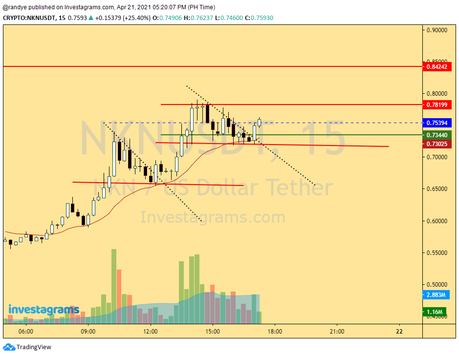 $CRYPTO:NKNUSDT Nakaka-kaba pala mag 20x leverage. Descending Triangle ...