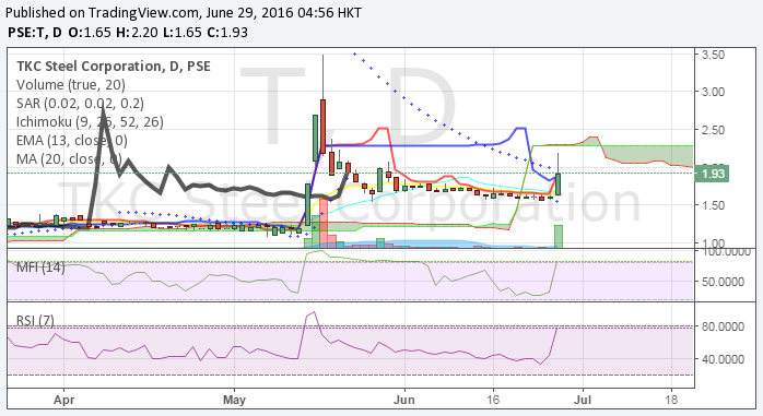 $T now here's an interesting view. SWAG detected + possible TK cross ...