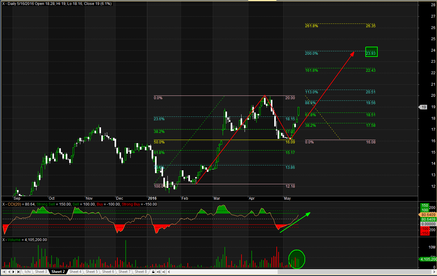 $X, another bagger for this year, ABCB pattern with PRZ of 23.93 ...