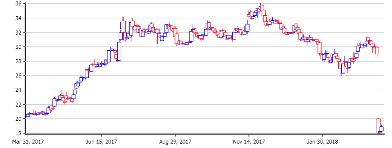 East West Chart in PSE-Edge, compare this in Investagram. Their 52Week ...