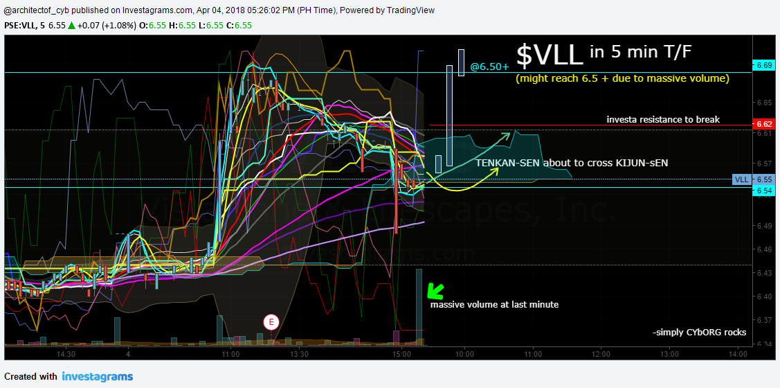 $VLL , (might reach 6.5 + due to massive volume) | Cyborg Force The ...
