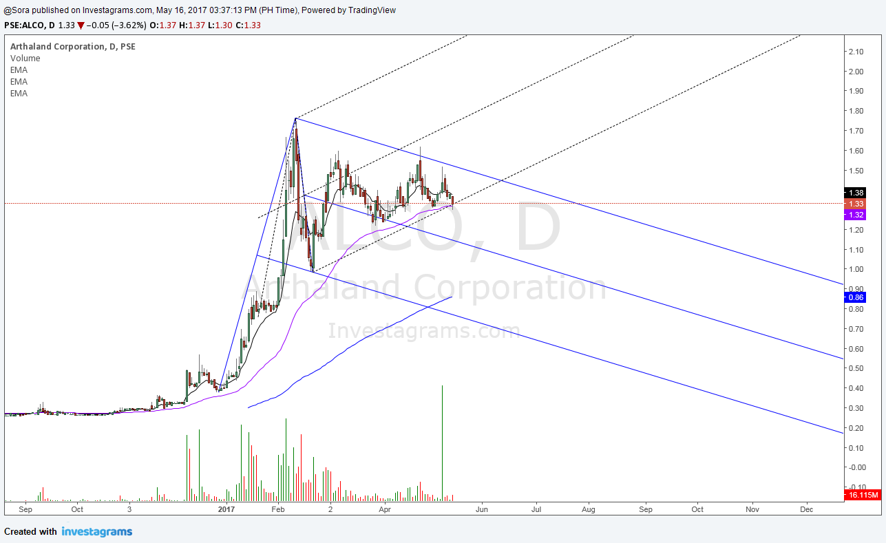 $ALCO - Closing price now sitting on the bottom line of the black fork ...