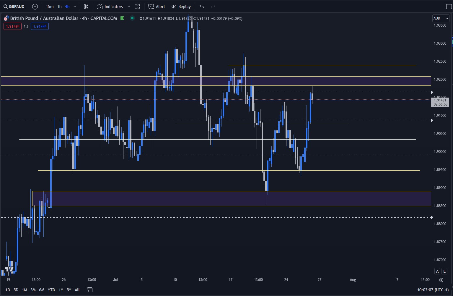 Interesting how this will play out during FOMC... $FX:GBPAUD #PriceActionIsKing | Cato Sentiment ...
