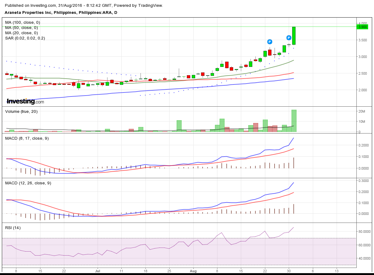 $ARA | Alex Casey Sentiment | Investagrams