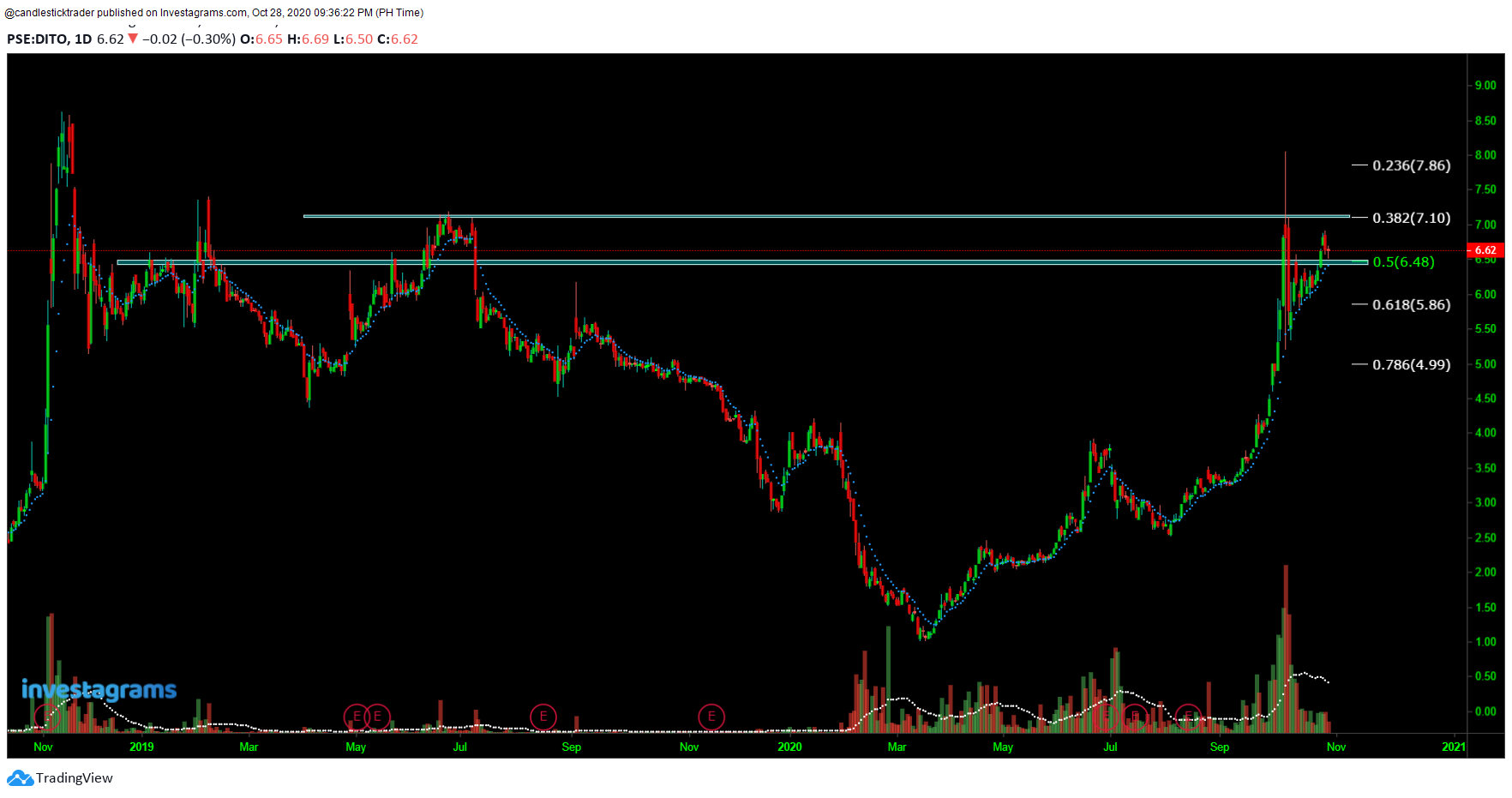 $PSE:DITO Fibo Levels Guide ! | Candlestick Trader PH Sentiment ...