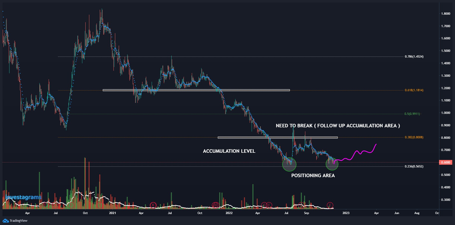$PSE:CHP ** BOTTOM / POSITIONING TRADE ** Chart base : Accumulation and ...