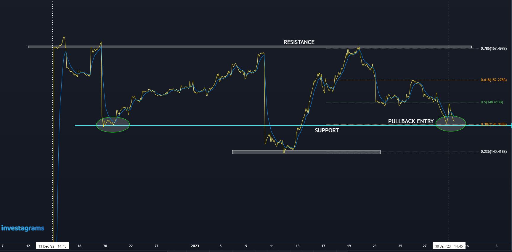 $PSE:PSEI ** PULLBACK ENTRY : FIBO SUPPORT LEVEL 0.382 IS NOW HOLDING ...