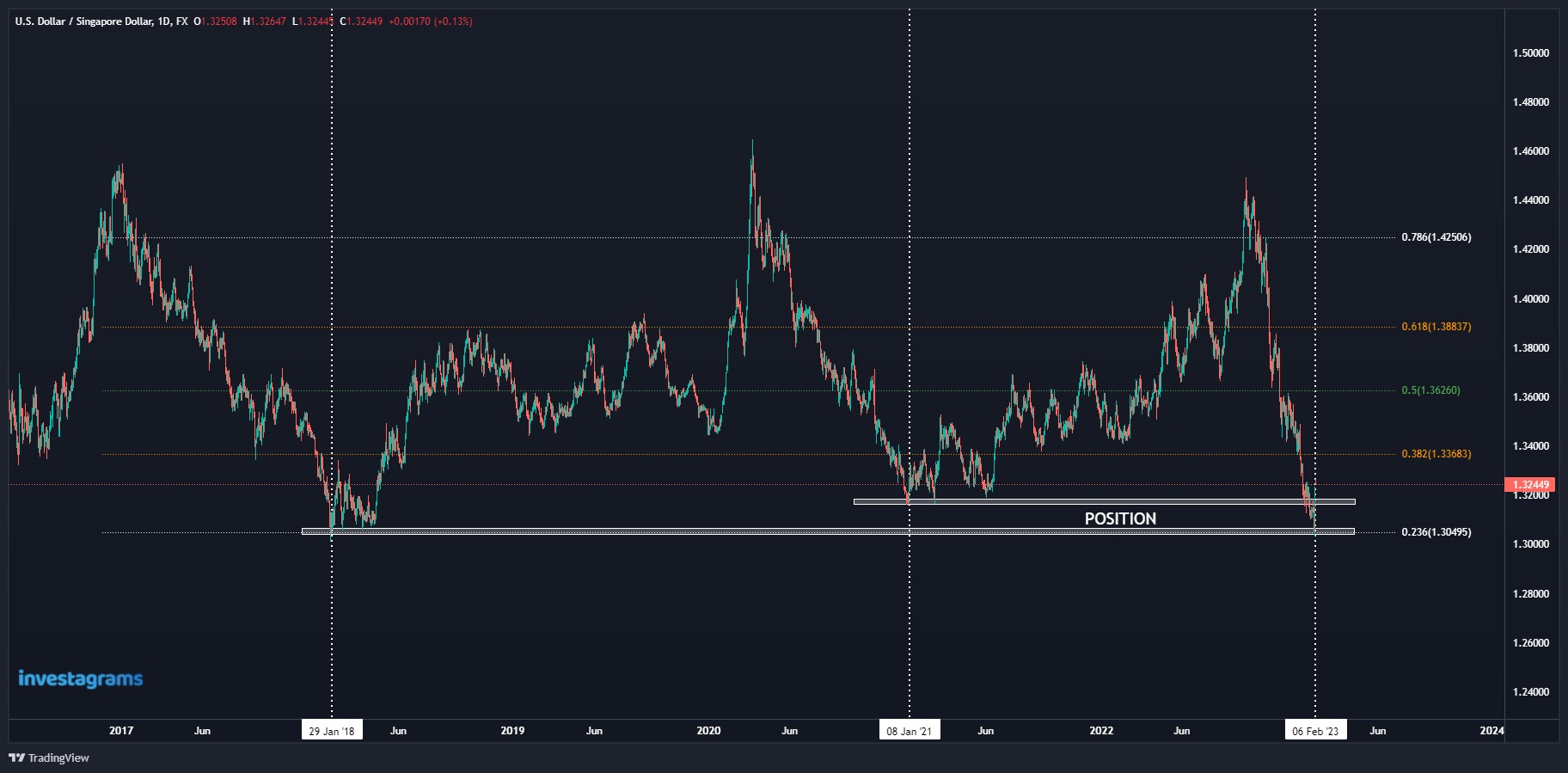 $FX:USDSGD ** POSITIONED STILL INTACT! | Candlestick Trader PH ...