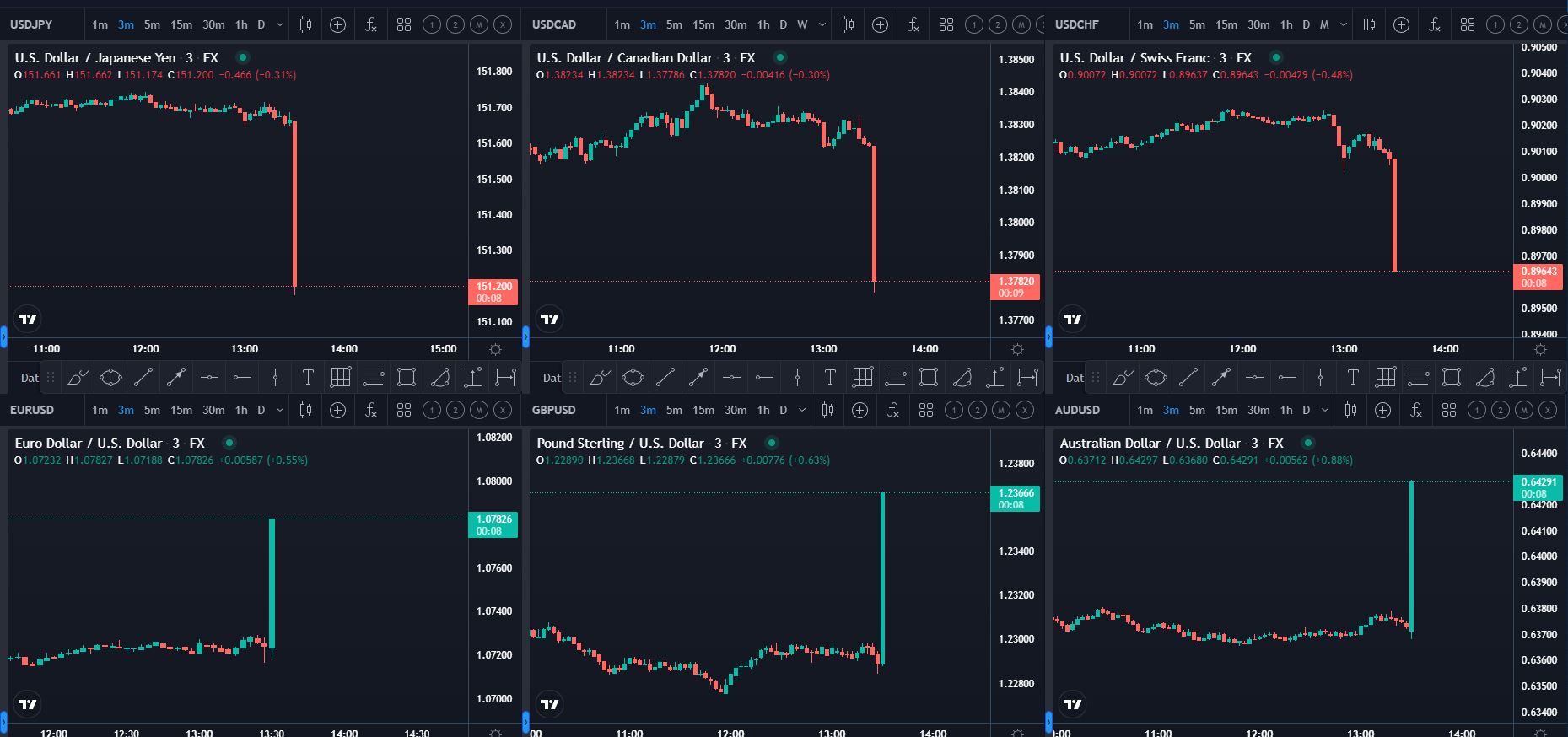 FOREX / CRYPTO US Inflation Falls to 3.2 % lower than expectations ...