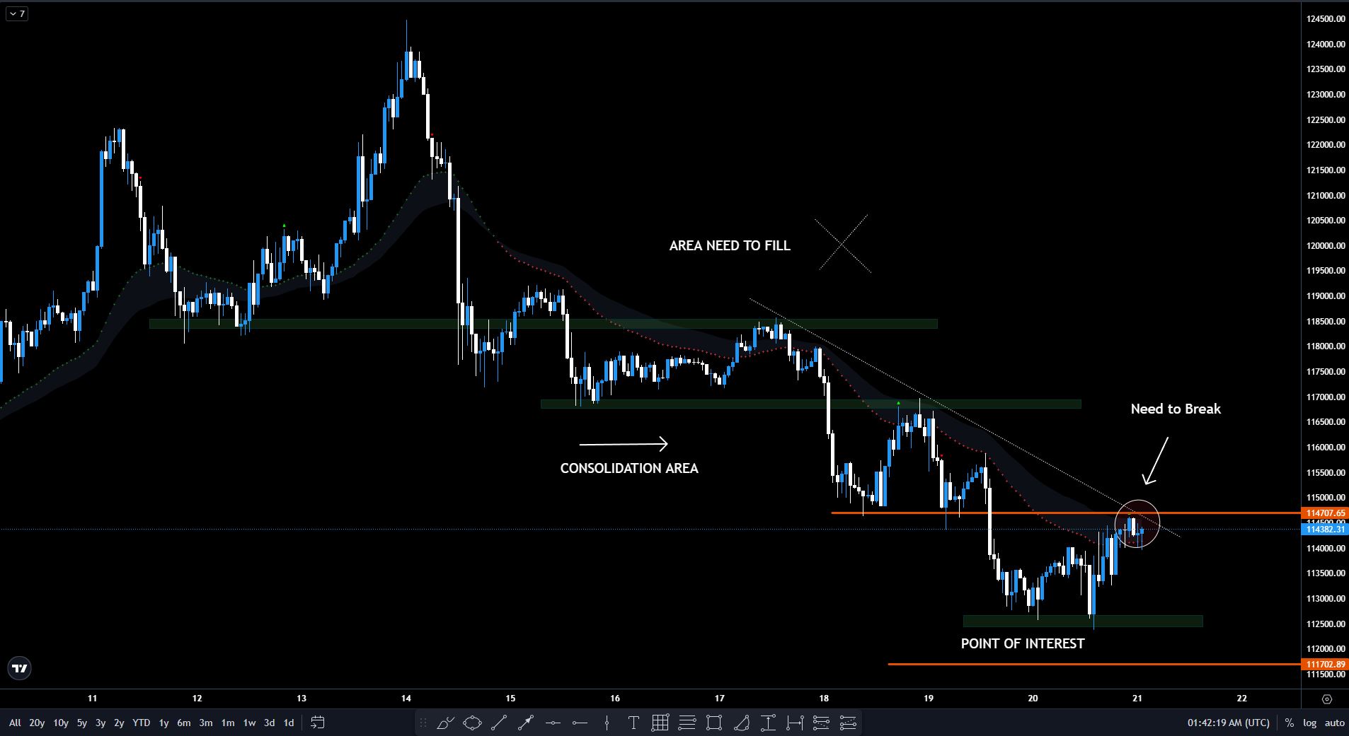 Chart Update : BTC ** Retest the POI Area and the Trend line ! ** Need ...