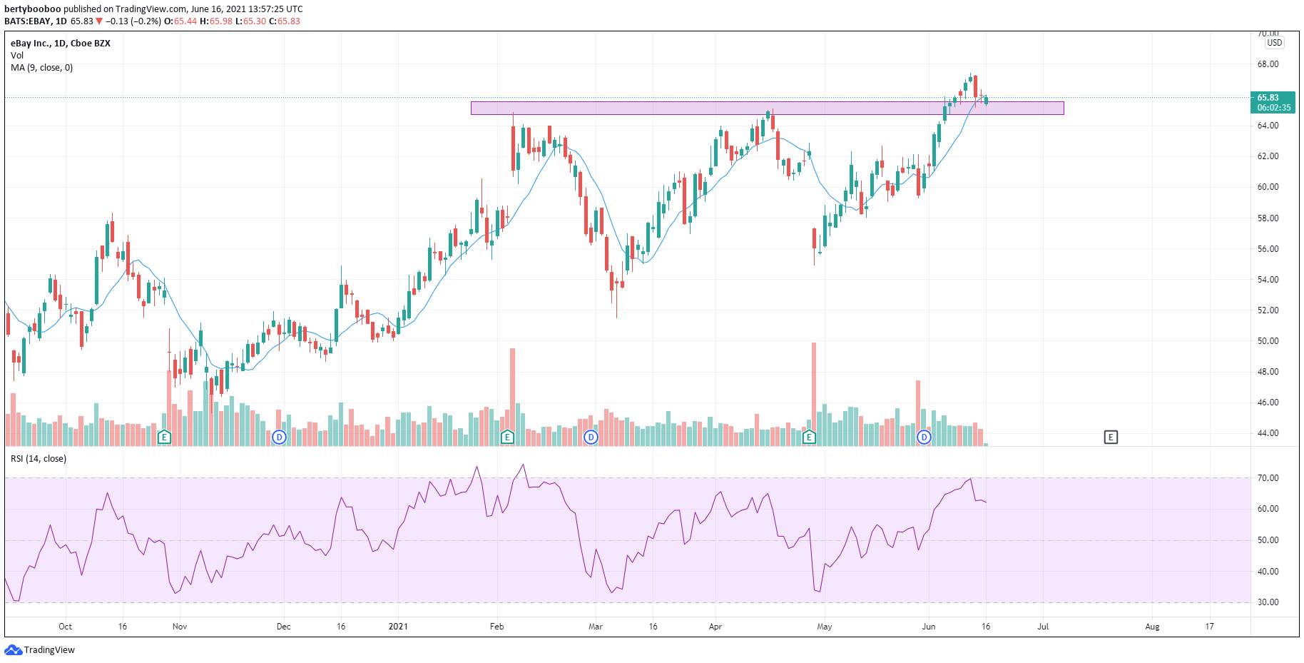 $NASDAQ:EBAY Retesting the BO area. | IAmTheDangerSkyler Sentiment ...