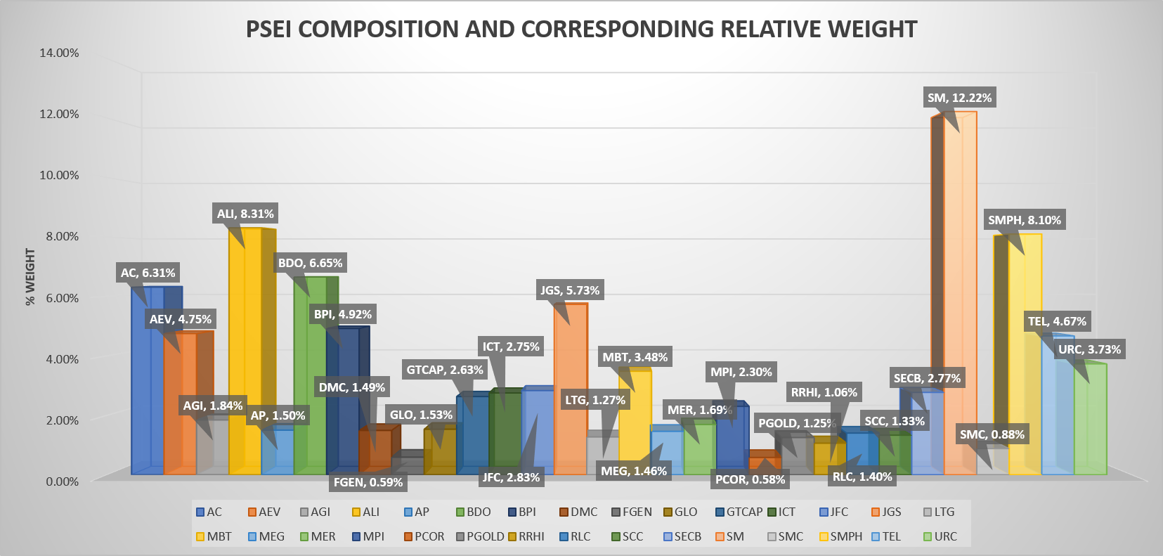 COMPOSITION OF PSEI AND CORRESPONDING RELATIVE WEIGHT AS OF 06 OCTOBER ...