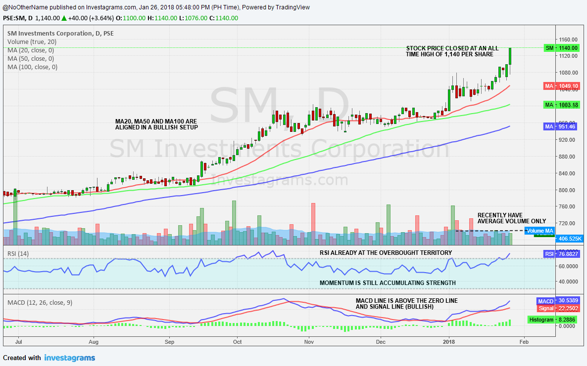 $SM Investments Corporation Stock closed at an all time high price of ...
