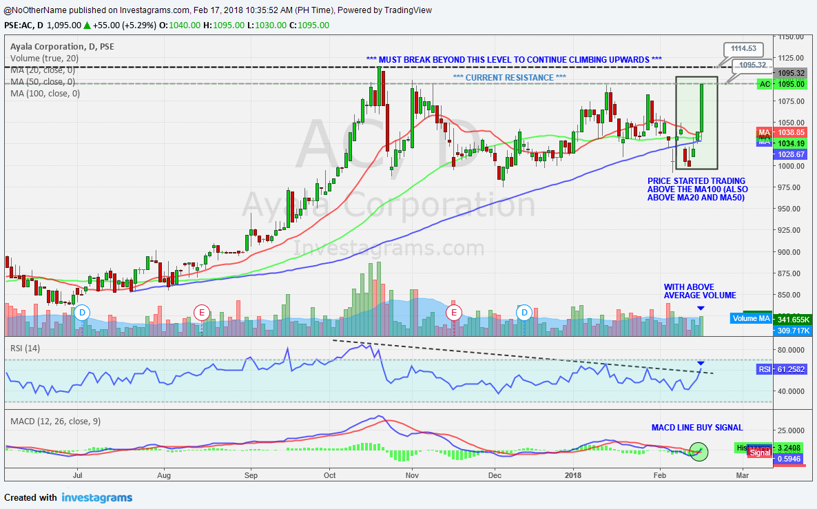 $AC PSE : Ayala Corporation This stock is trying to lift its price once ...