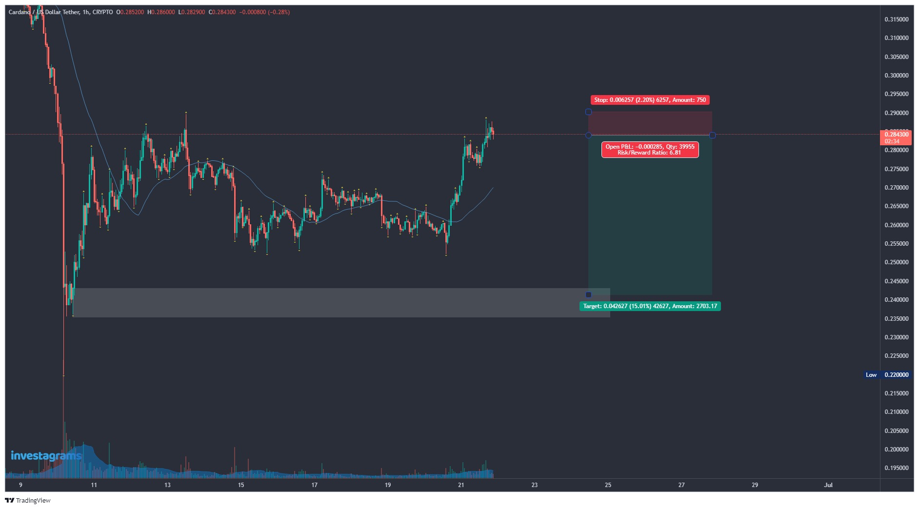 $CRYPTO:ADA | hula hula lang Sentiment | Investagrams