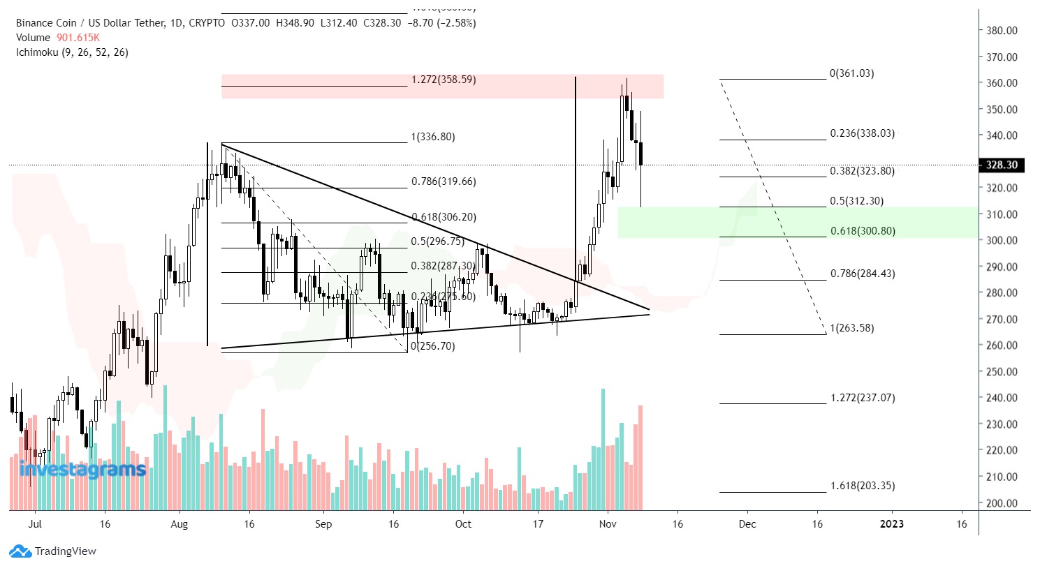 For $CRYPTO:BNB, a symmetrical triangle break to the upside was ...