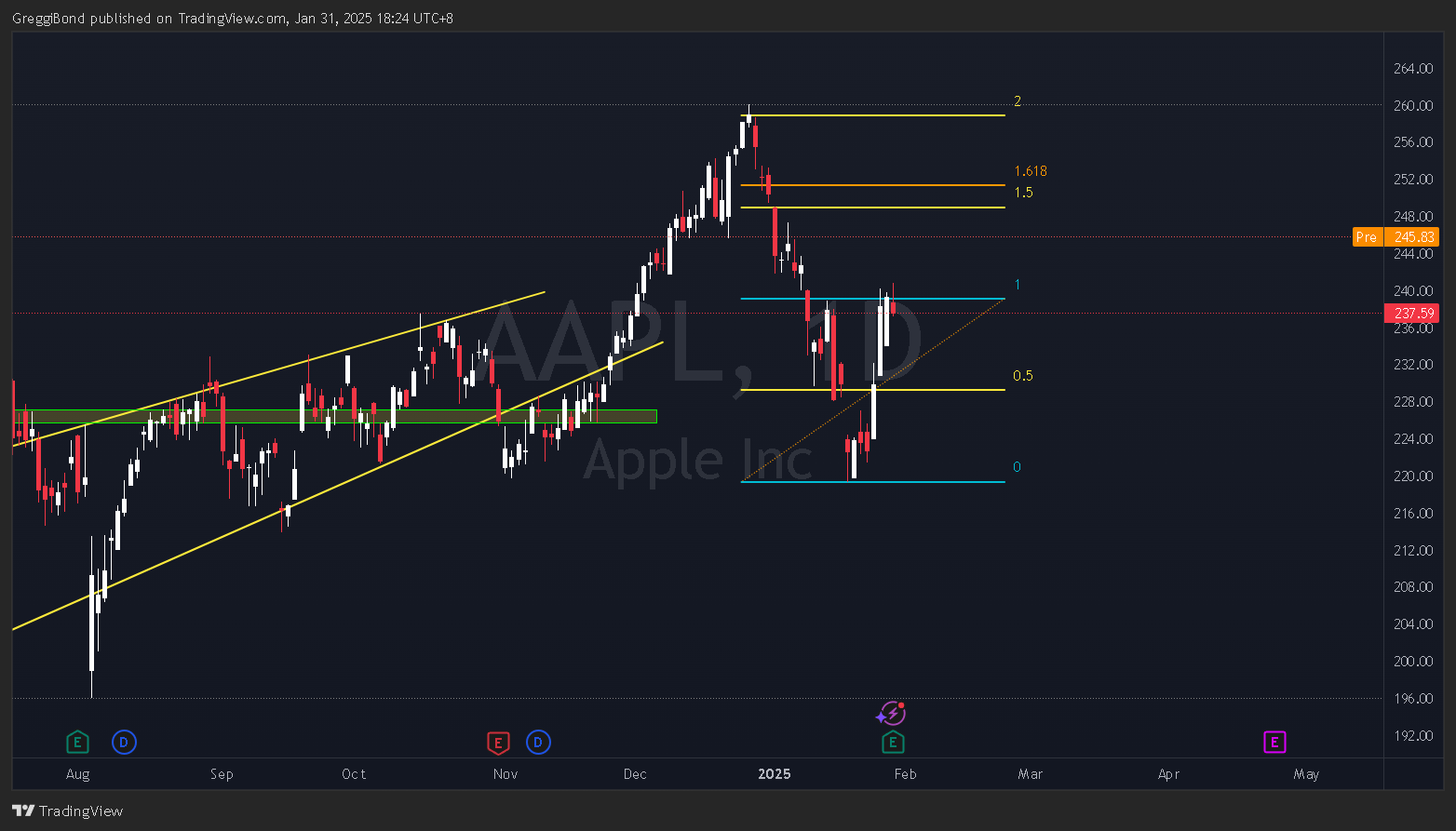 $NASDAQ:AAPL | Mr RoMantikOh Sentiment | Investagrams
