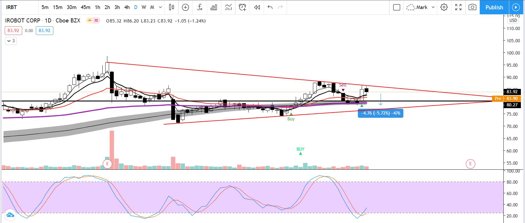 $NASDAQ:IRBT | Mark Tejada Sentiment | Investagrams