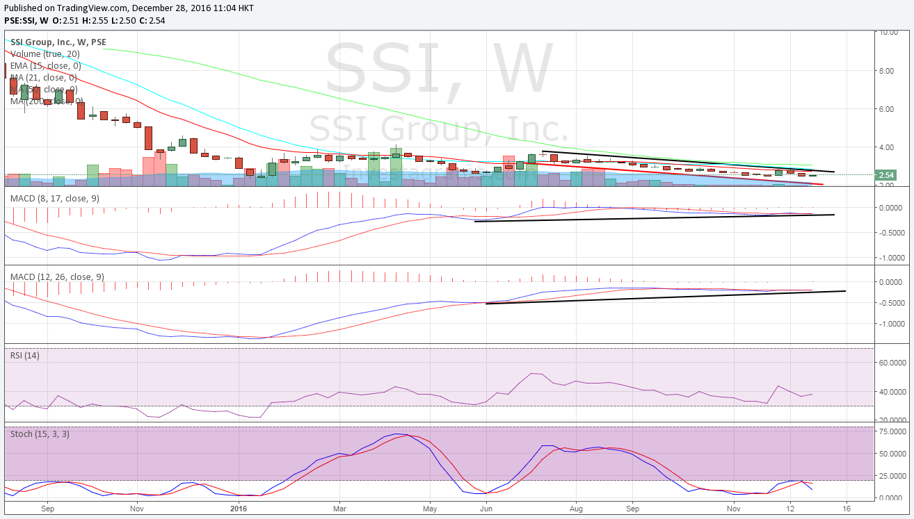 $SSI another under value stocks with good fundamentals. Looking at ...