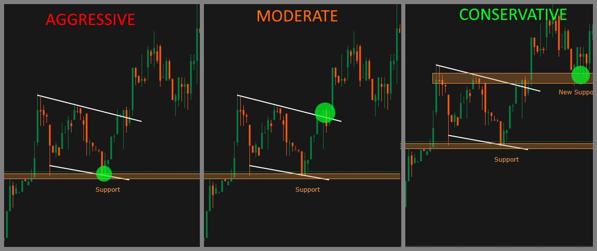 TRADER TIP #11: Aggressive to conservative entry types on pull-backs ...