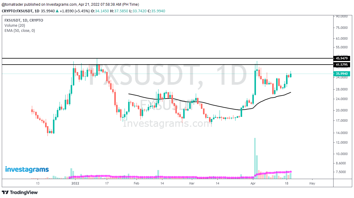 $CRYPTO:FXSUSDT Watch if this breaks 40, mkt cap 590M | TomaTrader ...