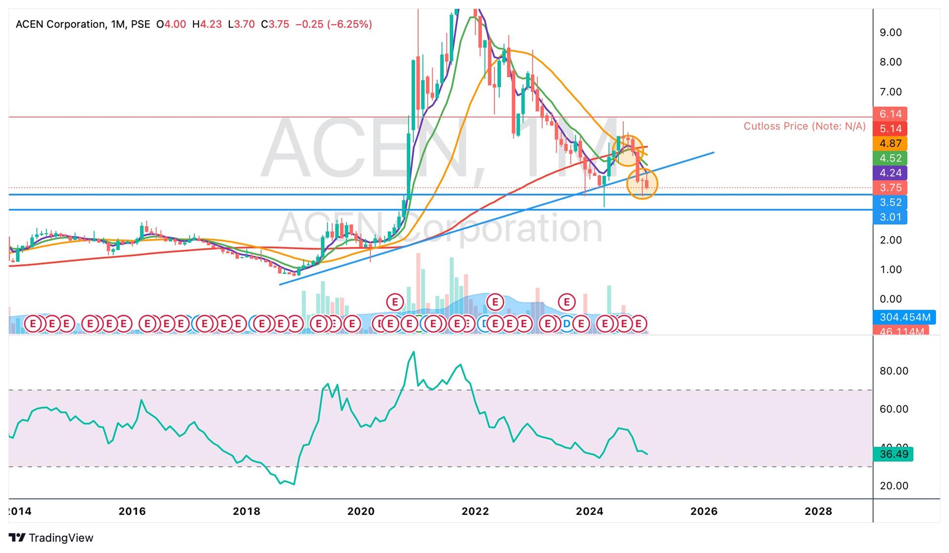 $PSE:ACEN Tinagusan na pala sa monthly | Revump Trade Sentiment ...