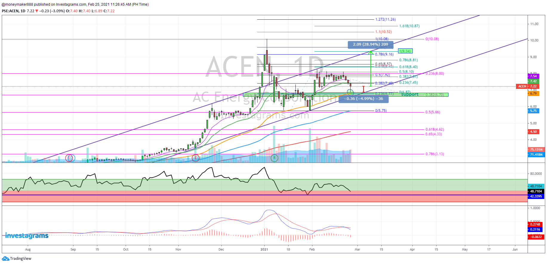 $PSE:ACEN short term target | ChristianSy🐱‍👤🐋 Sentiment | Investagrams