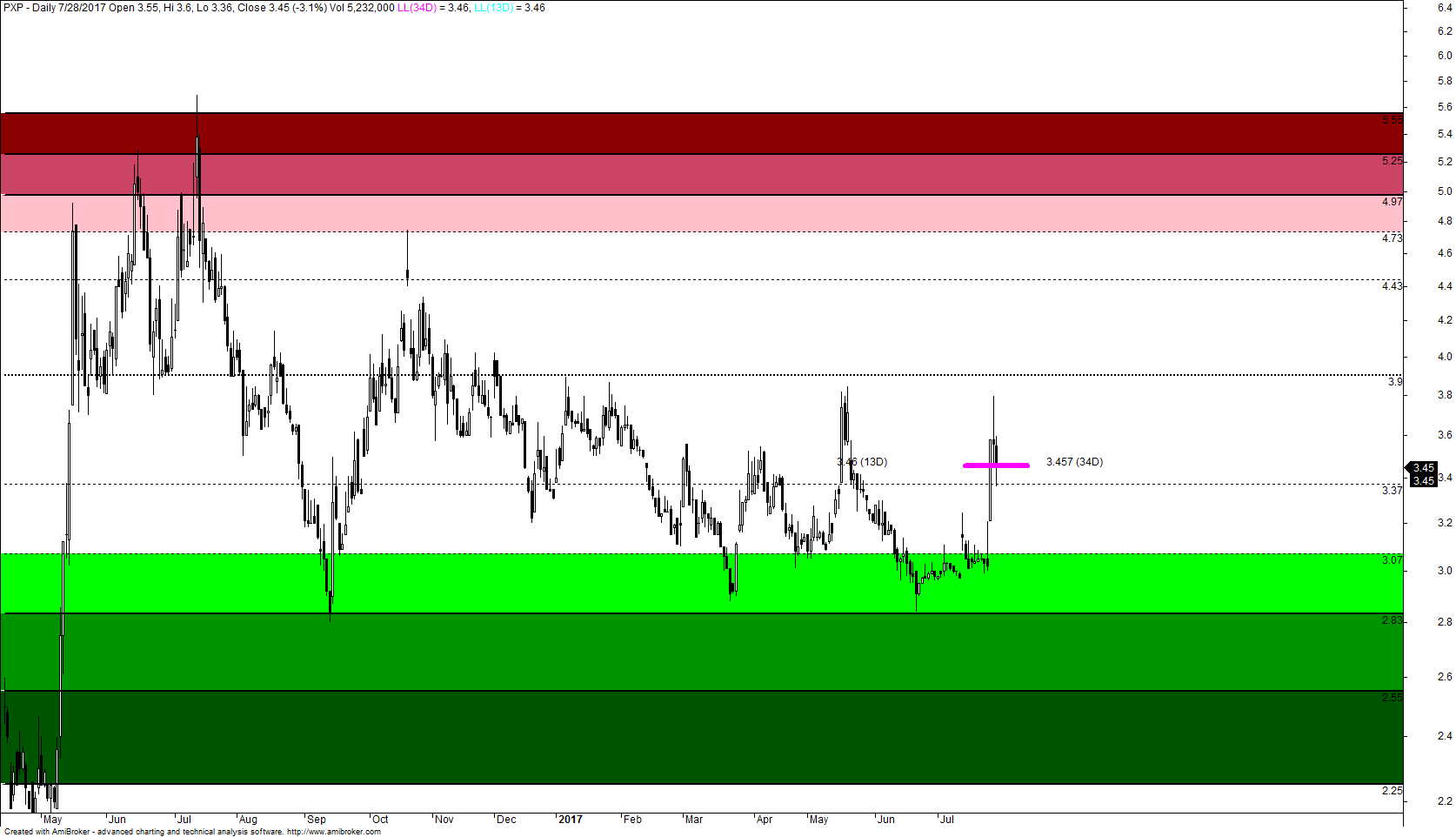 $PXP ~ we're bullish about oil and gas in the West Philippine Sea. We ...