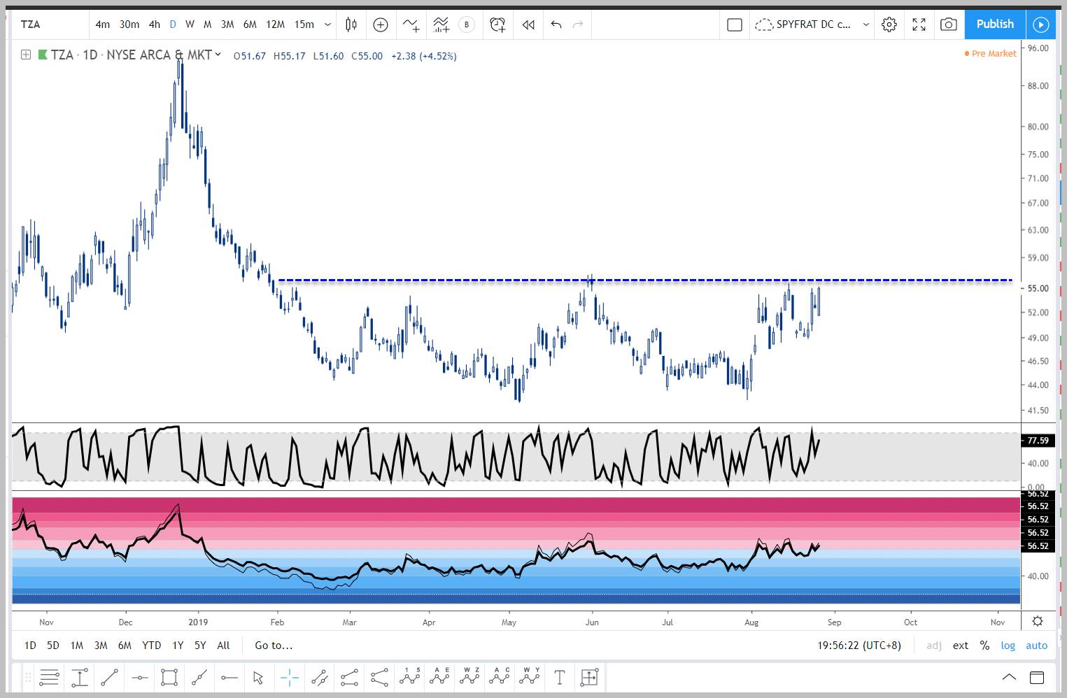 $ARCA:TZA ~ if you want more bang for your buck, another way to express ...