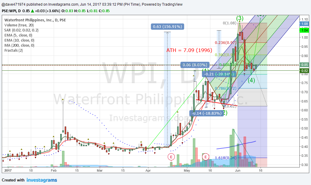$WPI - WAVE 5 showing strength! God bless | Rudolf Range Sentiment ...
