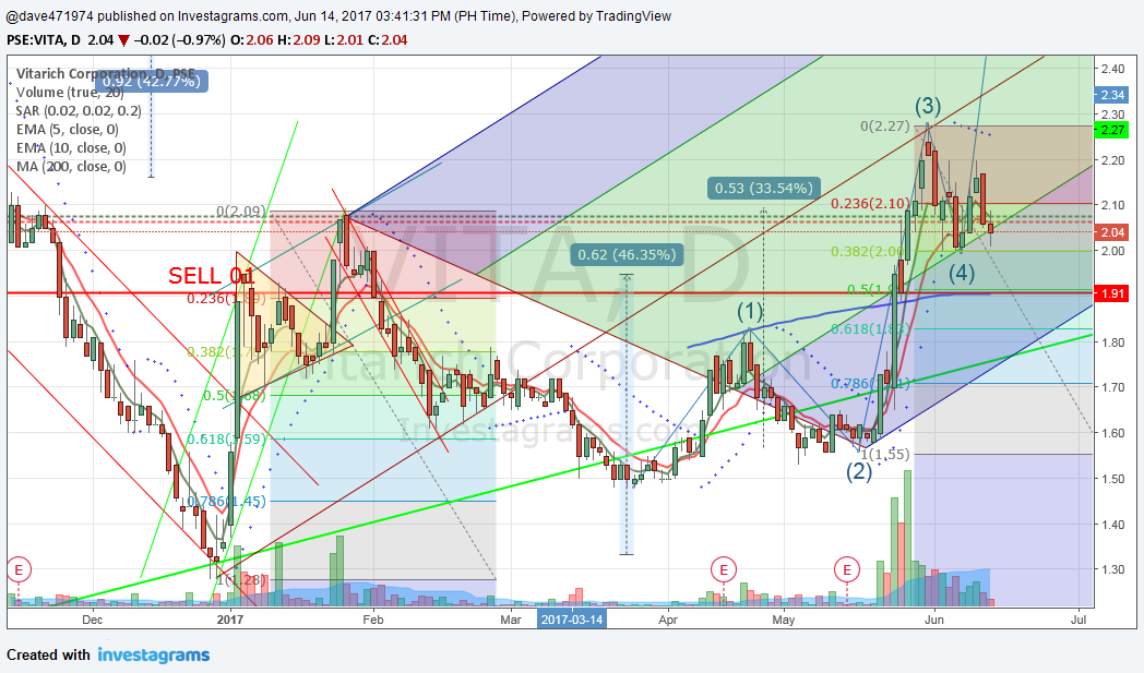 $VITA - wave c of wave 4. Once complete, Probability of green candle ...