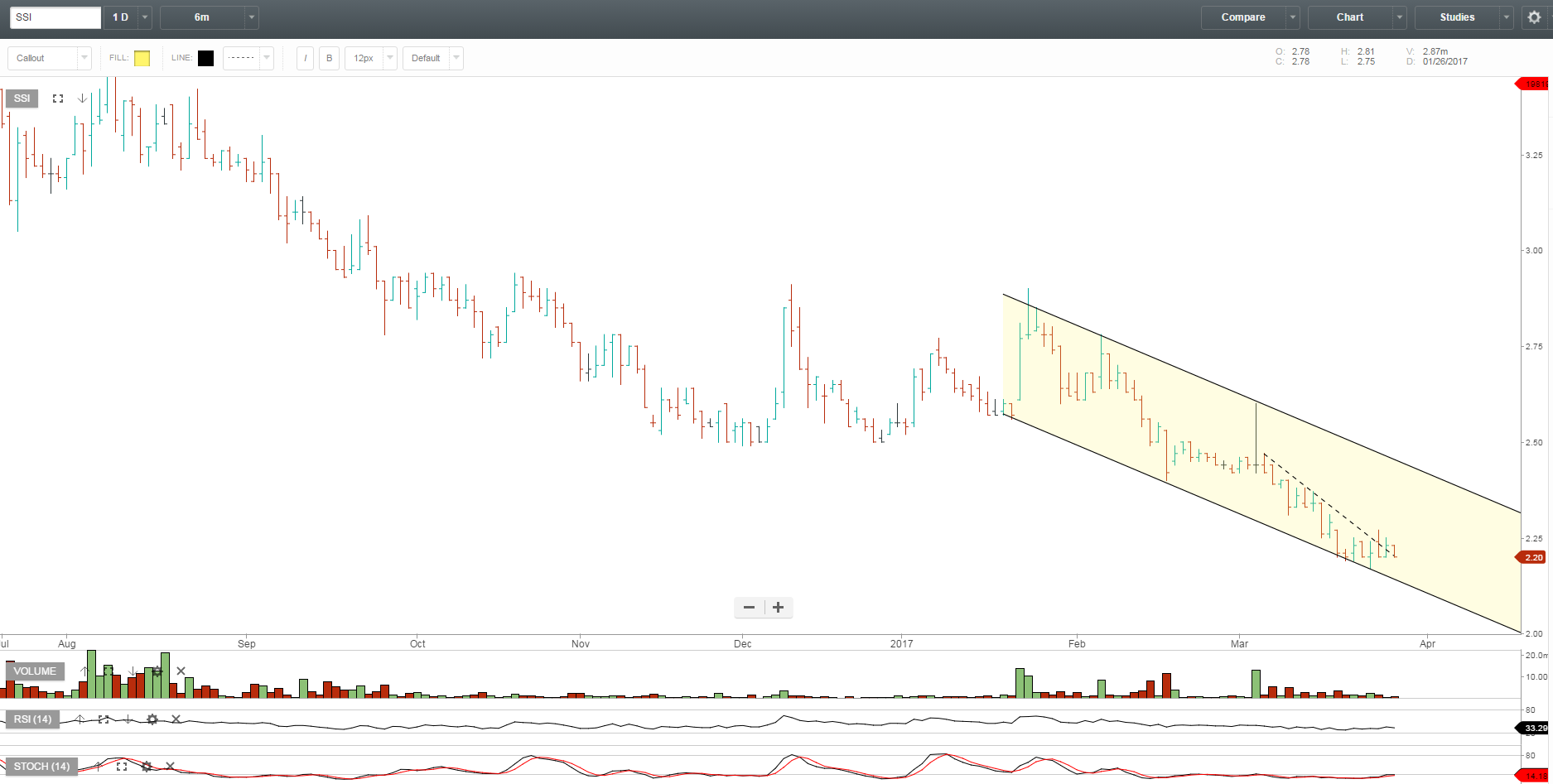 $SSI - A Buy for Swing Trader? | Alex Onse Sentiment | Investagrams