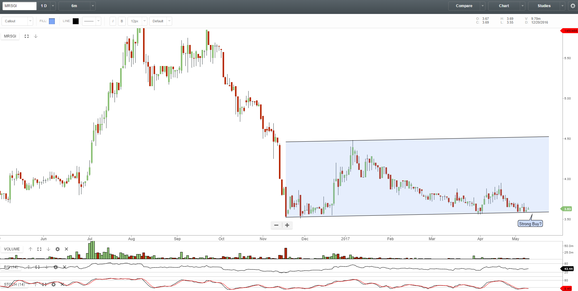 $MRSGI - Strong Buy at this level? | Alex Onse Sentiment | Investagrams