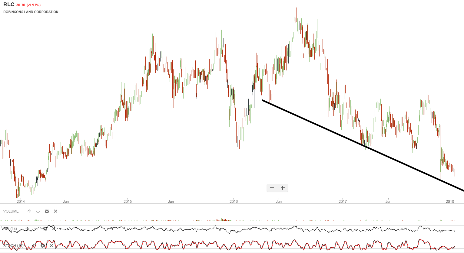 $RLC - Buy in a making? | Alex Onse Sentiment | Investagrams