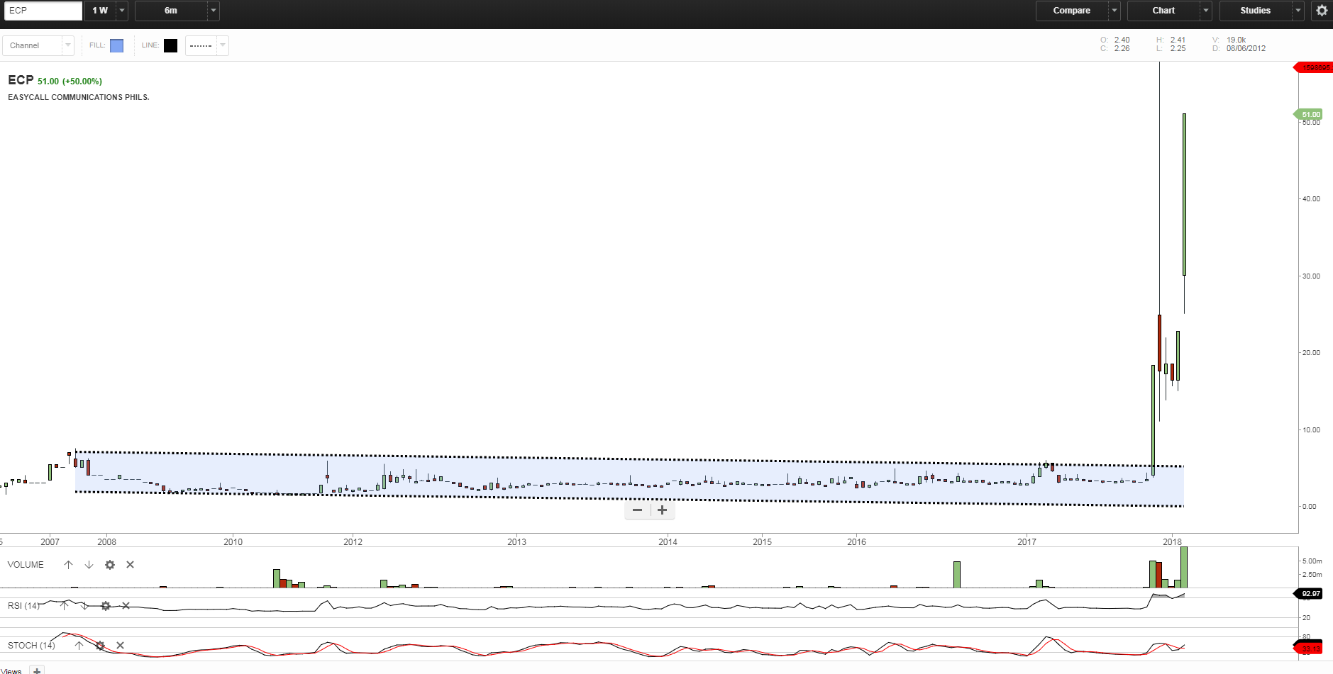 $ECP - The joy of Breaking Out after long accumulation | Alex Onse ...