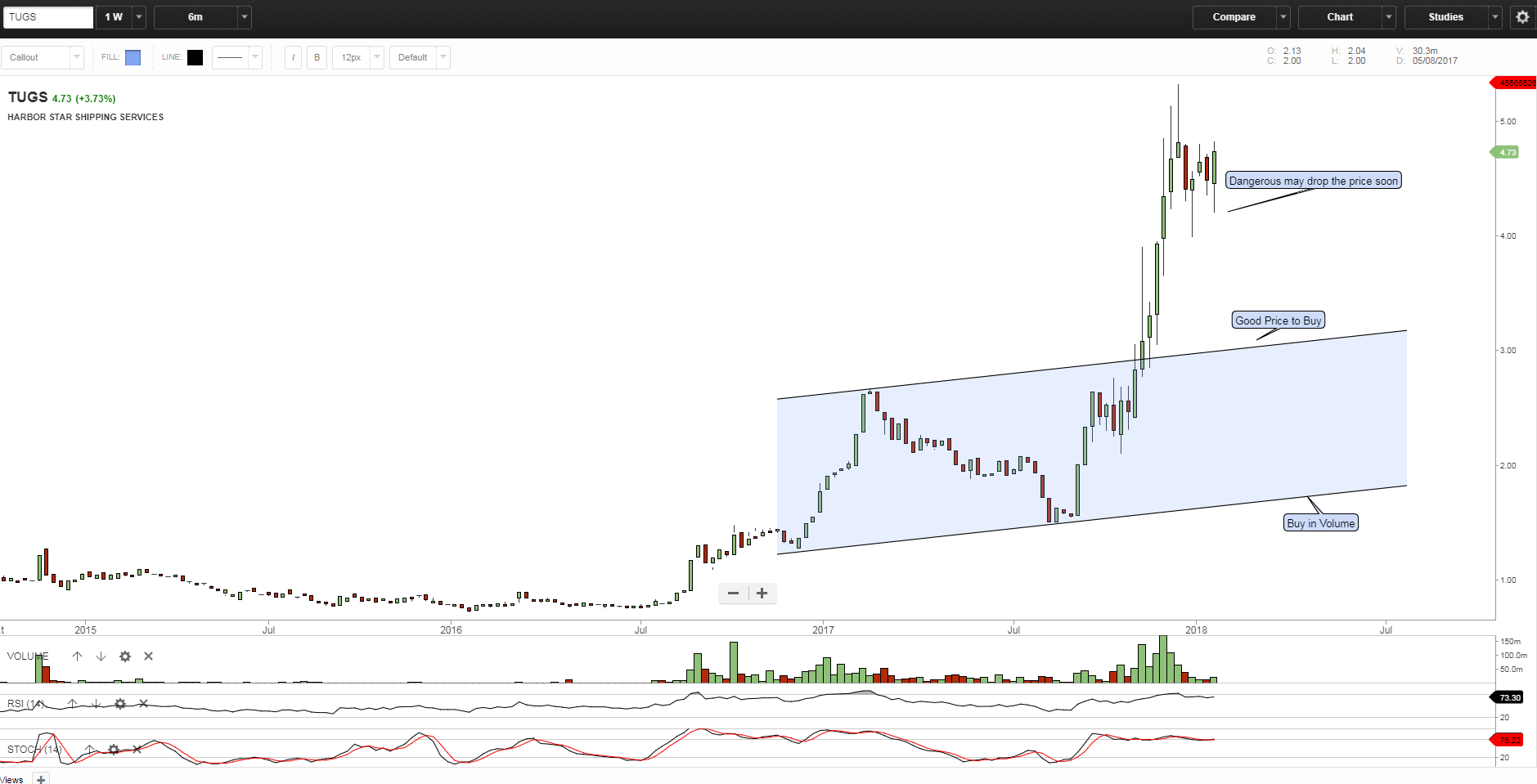 $TUGS - A dangerous to invest? | Alex Onse Sentiment | Investagrams