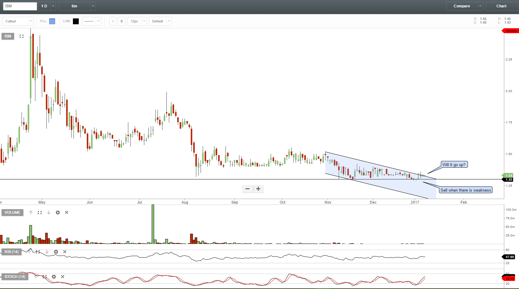 $PSEI - Is ti good to buy $ISM? | Alex Onse Sentiment | Investagrams