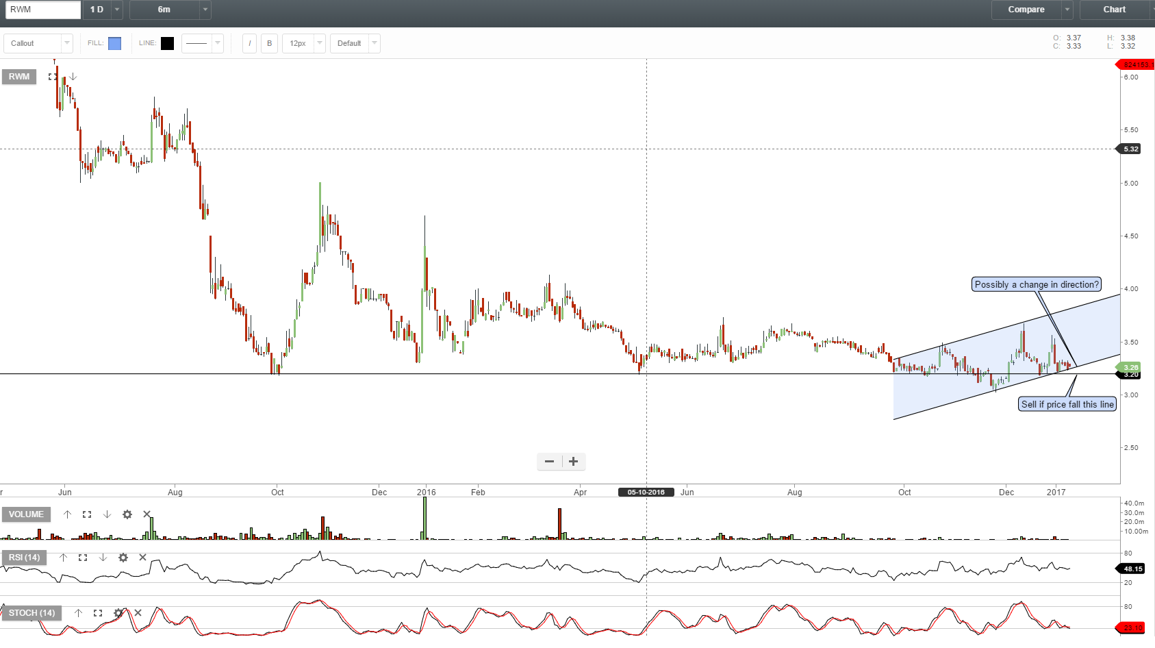 $PSEI - Is it good to buy $RWM same with other gaming sector? | Alex ...