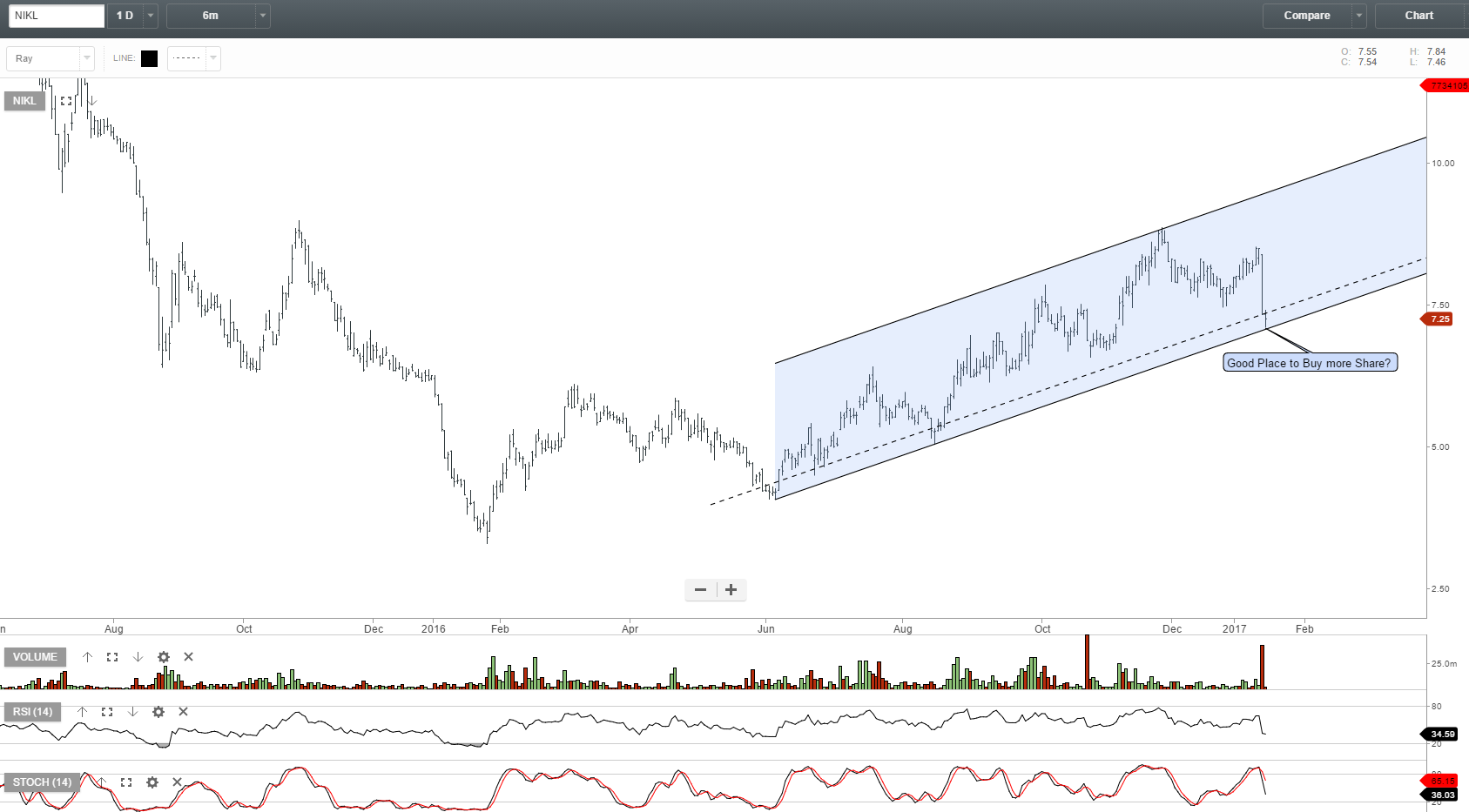 $NIKL - Best Place to Add more Shares for NIKL stock? | Alex Onse ...