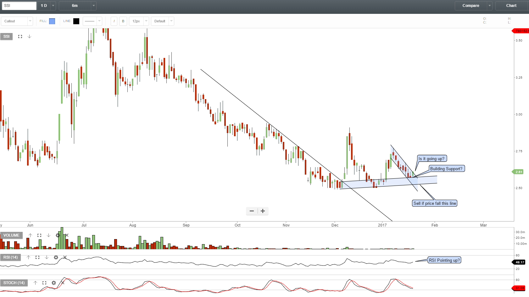 Will SSI stock continue to go up? | Alex Onse Sentiment | Investagrams