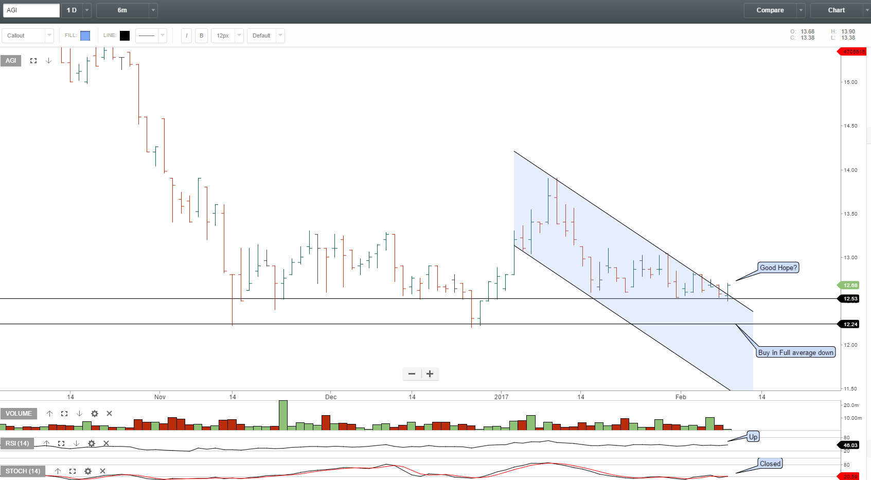 $AGI - A good To Buy? | Alex Onse Sentiment | Investagrams