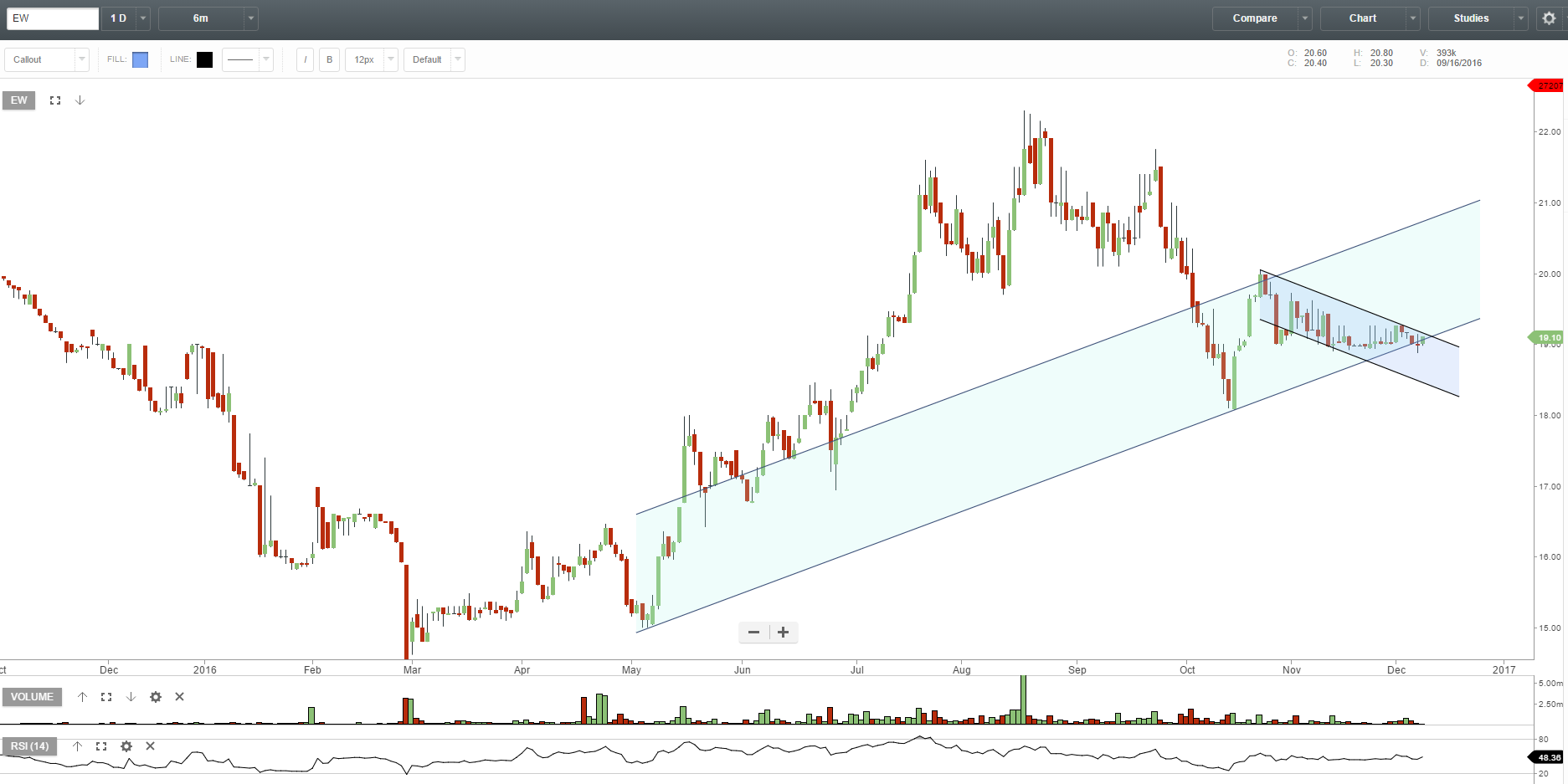 $EW - I dont know the Direction of This Stock.... Sell!!! | Alex Onse ...