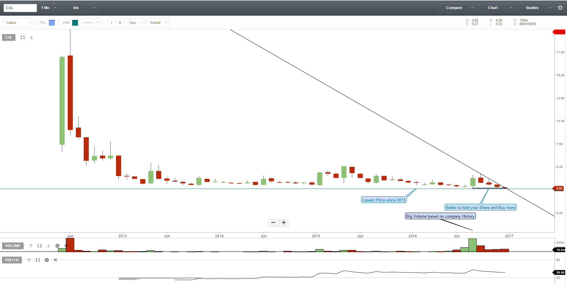 $PSEI - Should I position more on $CAL? | Alex Onse Sentiment ...