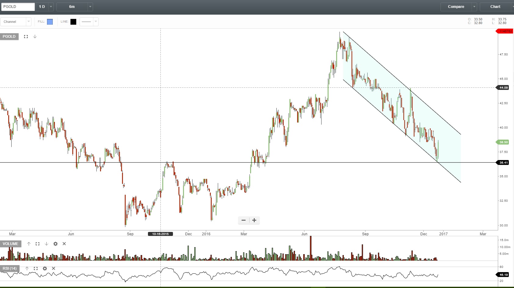 PGOLD Support Holds? | Alex Onse Sentiment | Investagrams