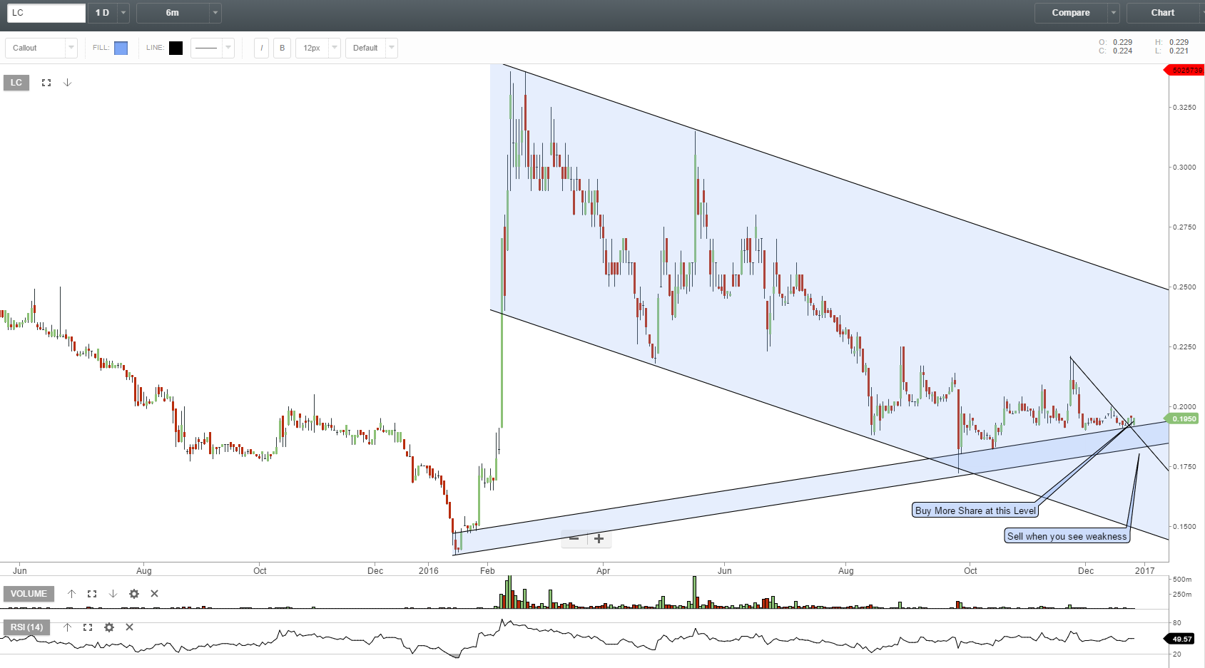 $PSEI - Where to Buy $LC stock? | Alex Onse Sentiment | Investagrams