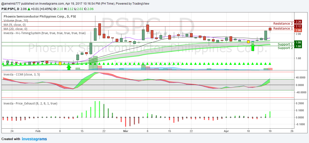 $PSPC Guide by New Investa Indicators. God bless | Joseph Daniel ...