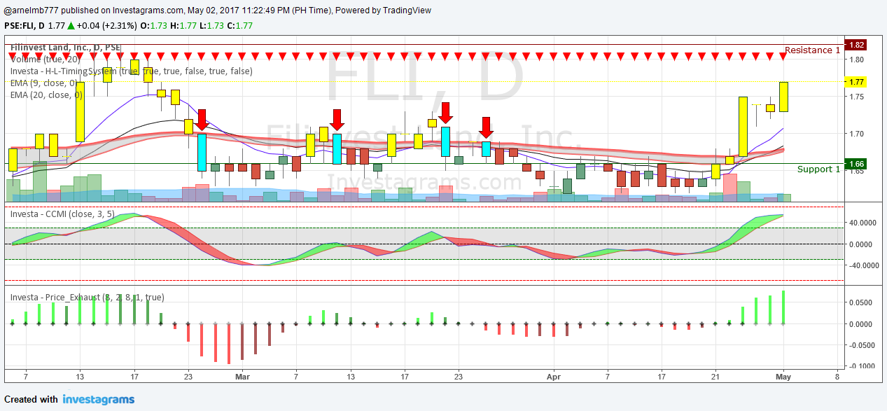 $FLI Guide by Investa Indicator. God bless | Joseph Daniel Sentiment ...