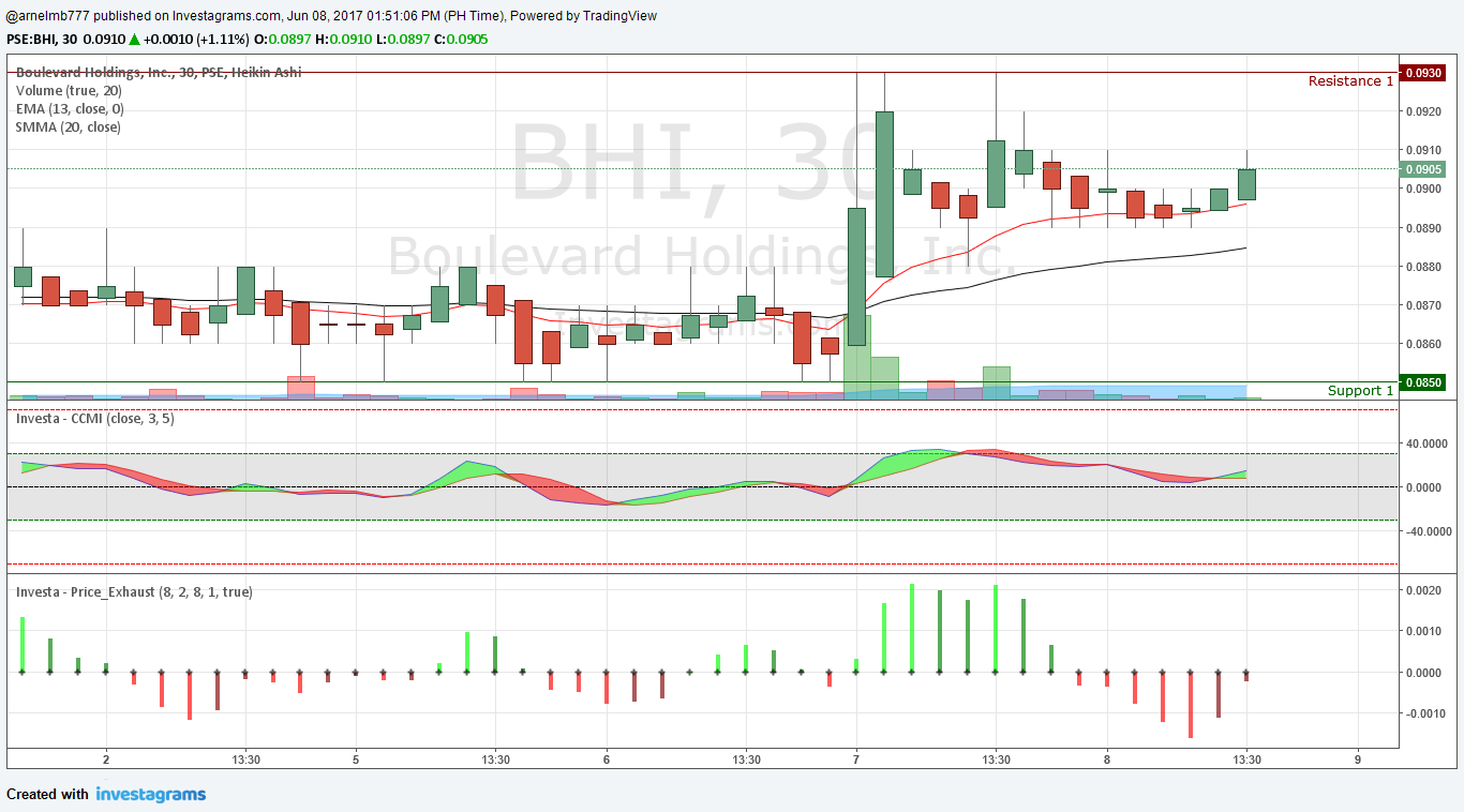 $BHI 30 minutes chart God bless | Joseph Daniel Sentiment | Investagrams