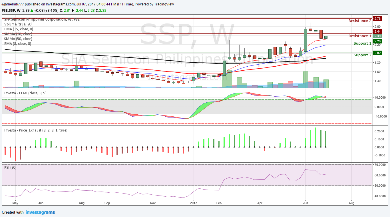 $SSP weekly chart God bless | Joseph Daniel Sentiment | Investagrams