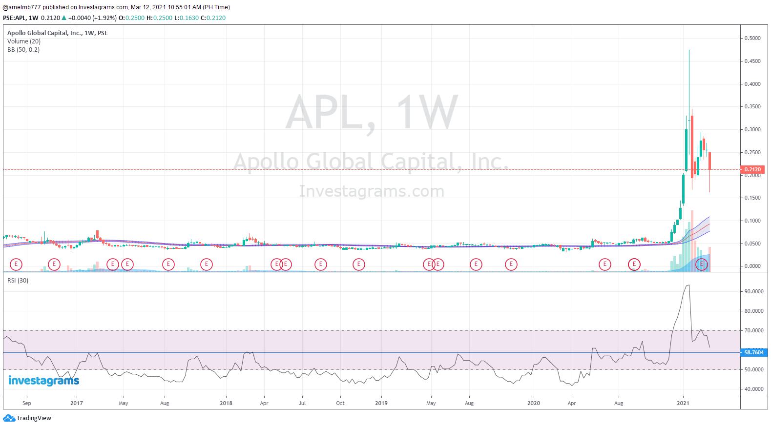 $PSE:APL Weekly chart Preview | Joseph Daniel Sentiment | Investagrams